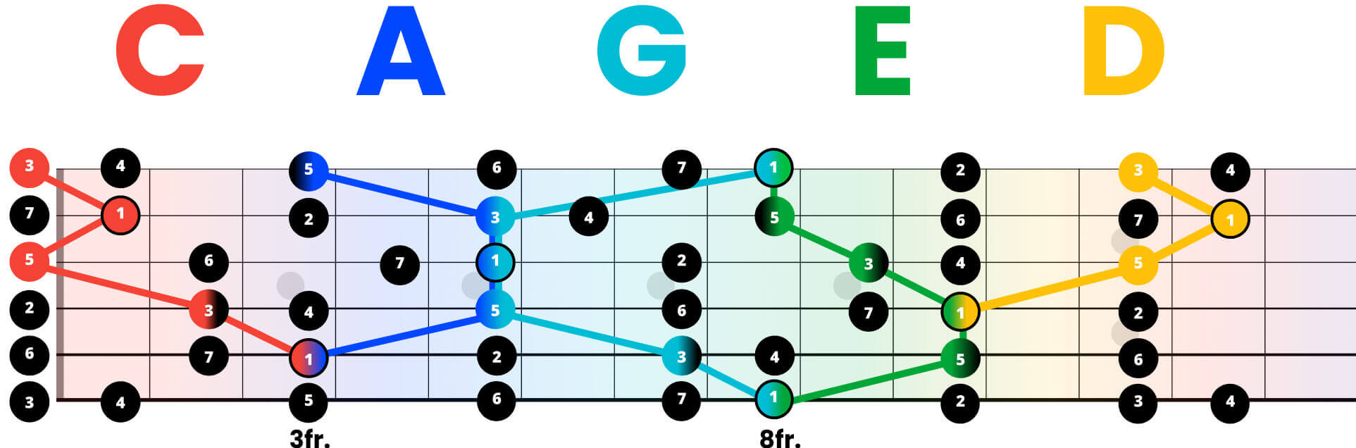 Master the Art of Guitar Soloing with CAGED System | CAGED Guitar Techniques - Pickup Music